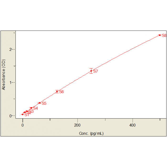 Mouse IL-2 ELISA Kit