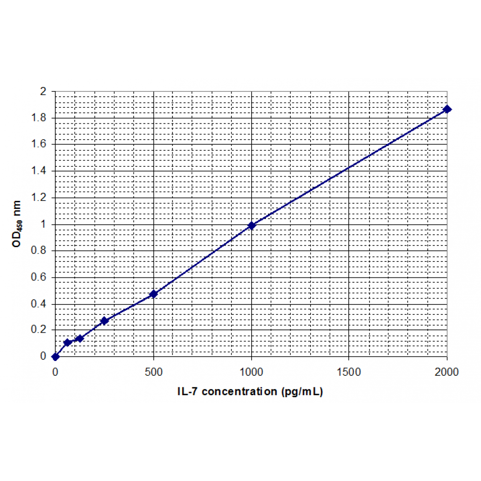 Human IL-7 ELISA Kit