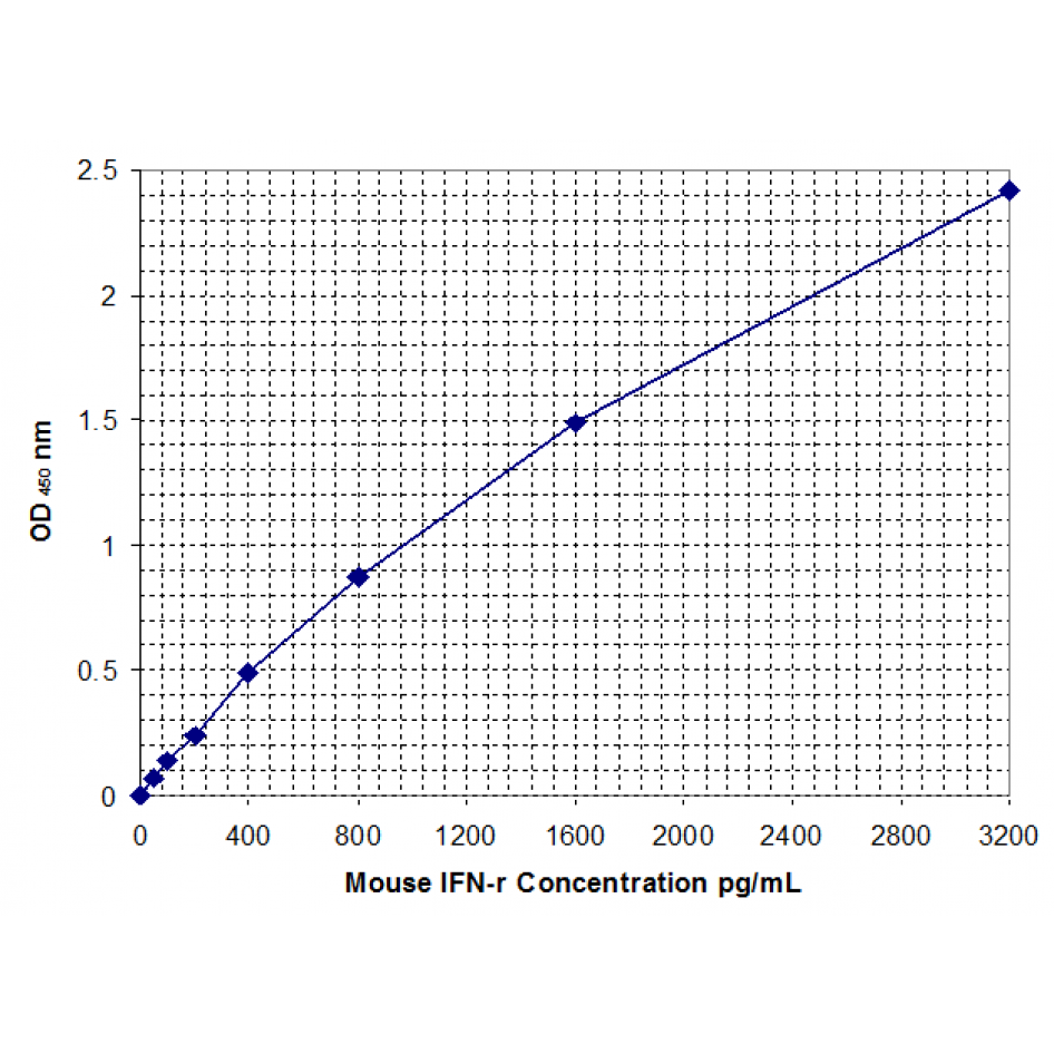 Mouse IFN-γ ELISA Kit